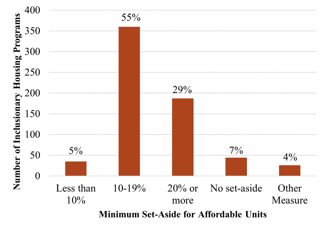 Inclusionary Housing: Secrets to Success — Shelterforce Shelterforce